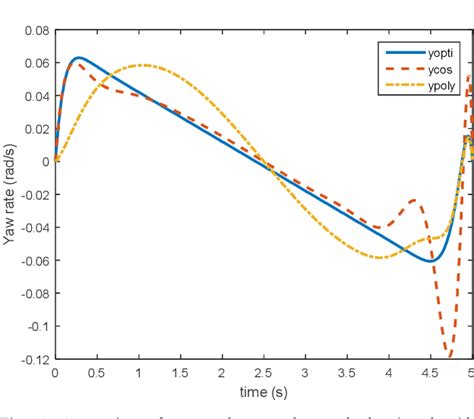 Figure 1 From An Optimal Trajectory Planning For Autonomous Vehicles