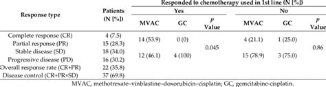 Tumor Response To Gemcitabine And Paclitaxel Therapy By Chemotherapy Download Scientific