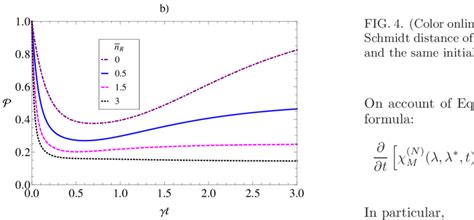 Color Online A The Decrease Of The Fidelity Of Evolution Fm T
