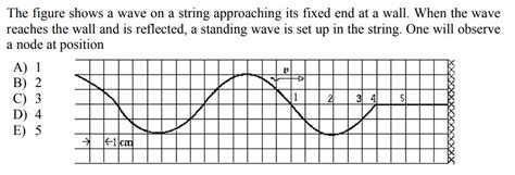 SOLVED The Figure Shows A Wave On A String Approaching Its Fixed End At A Wall When The Wave