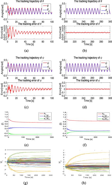 Figure From Deterministic Learning From Adaptive Neural Network Control For A DOF Helicopter
