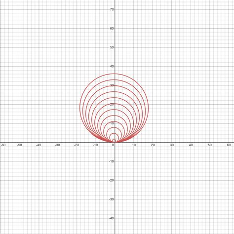 use a graphing device to graph the polar equation choose th quizlet