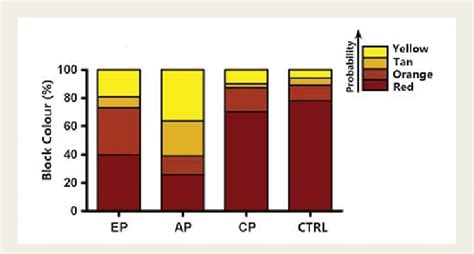 Percentages Of Colour Blocks In Near Infrared Spectroscopy Block