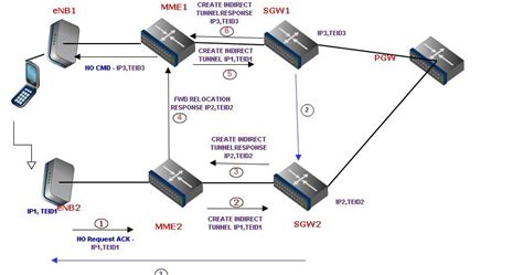 Long Term Evolution Lte Indirect Data Forwarding Tunnel Creation