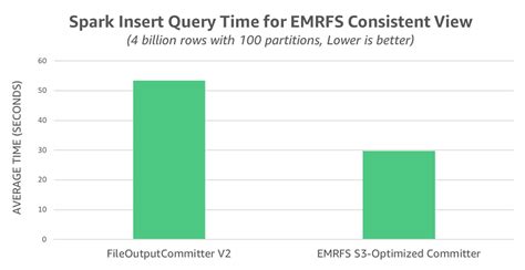Improve Apache Spark Write Performance On Apache Parquet Formats With