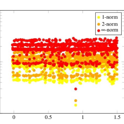 7 Different Error Norms Download Scientific Diagram