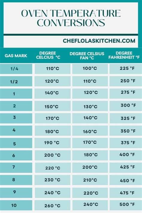 Oven Temperature Time Conversion Chart