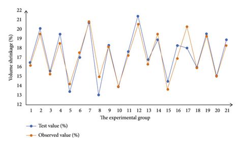 Comparison Of Experimental And Observed Volume Shrinkage Values Download Scientific Diagram