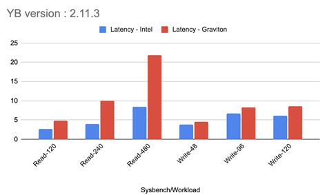 Benefits Of Yugabytedb On Aws Graviton Yugabyte