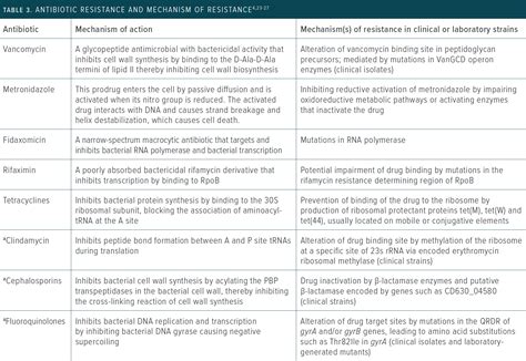 Managing Recurrent C Difficile Infections Past Present And Future
