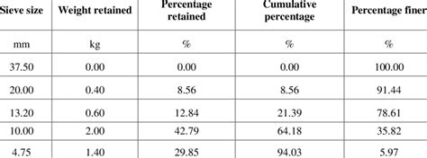 3 Fineness Modulus Of Coarse Aggregate Download Scientific Diagram