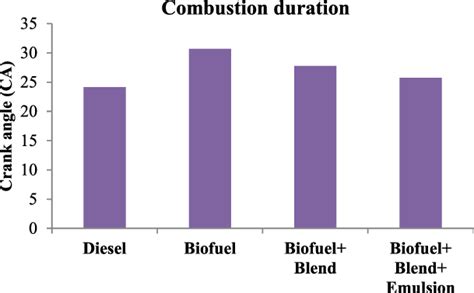 Combustion Duration For Various Fuel Blends Download Scientific Diagram