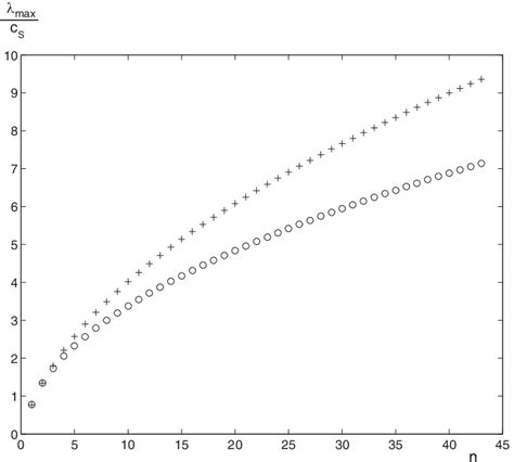 The Behavior Of The Maximum Characteristic Velocity Versus The