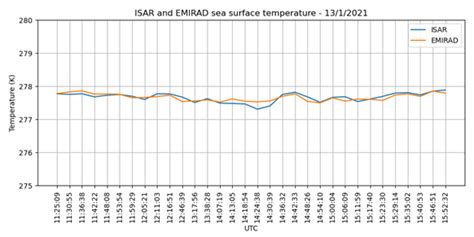 Results Shipborne Radiometer