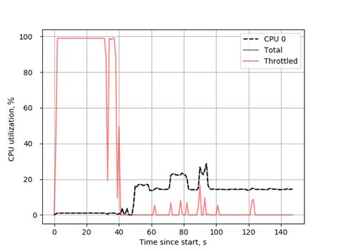 CPU Utilisation With Limitation Of 1 Quota Per Period Download Scientific Diagram
