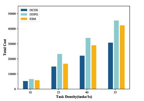 Energy Consumption Comparison For Different Task Densities Download