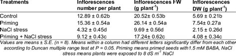 Effects Of Seed Priming With β Aminobutyric Acid Baba On Flower Yield