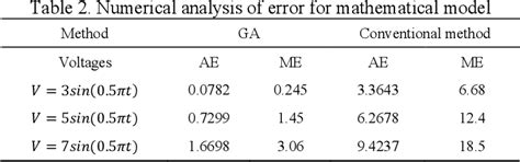 Table 2 From Optimal Parameter Estimation For A Dc Motor Using Genetic Algorithm Semantic Scholar