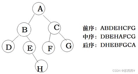 递归实现二叉树的三种遍历（java版）java二叉树递归遍历 Csdn博客
