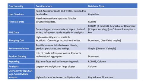 Transition From Legacy Databases To A Modern Data Architecture