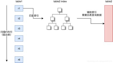 详解 mysql left join和join查询区别及原理 mysql left join 和join的区别 csdn博客