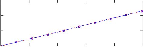 Integration Times For Bandwidths B