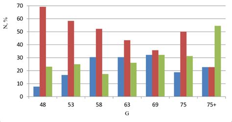 Barbell Trajectory In Snatch Fulfilled By Different Weight Categories Download Scientific