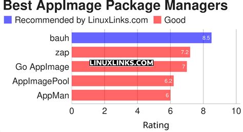 5 Best Free And Open Source Appimage Package Managers Linuxlinks