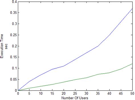 Comparison Of Software Execution Time For Matching Download