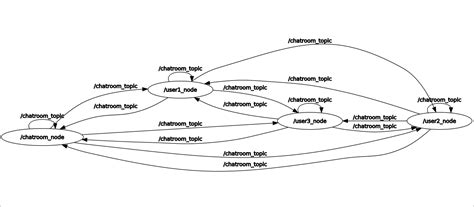 Github Prateek 1920ros Chatroom This Repository Contains Code And Resources For Building A