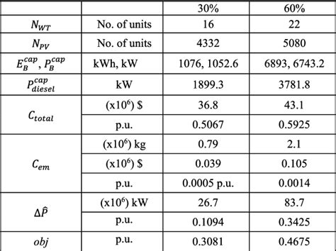 Table 6 From Sizing Of Microgrid System Including Multi Functional Battery Storage And