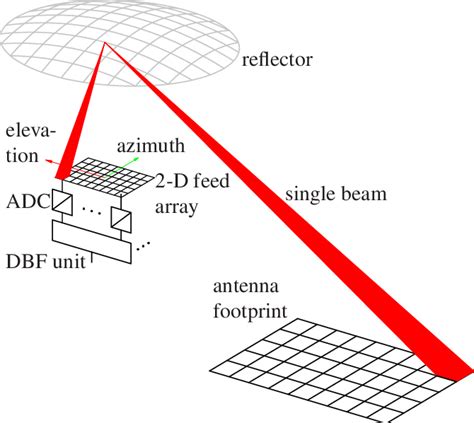 Array Fed Reflector Principle Each Cell In The Antenna Footprint Is