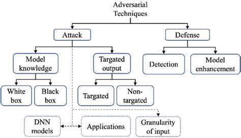 Categorization Of Adversarial Attack And Defense Techniques Dotted