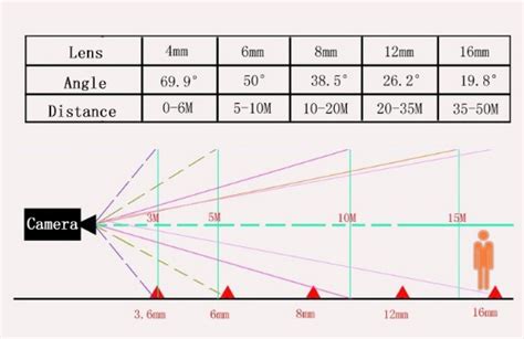 Lens Angle And View Distance Camaras De Vigilancia Camaras Cctv