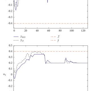 Closed Loop Responses Of Subsystem 1 Download Scientific Diagram