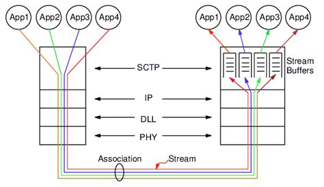 Sctp Là Gì So Sánh Giao Thức Sctp Với Tcp Và Udp