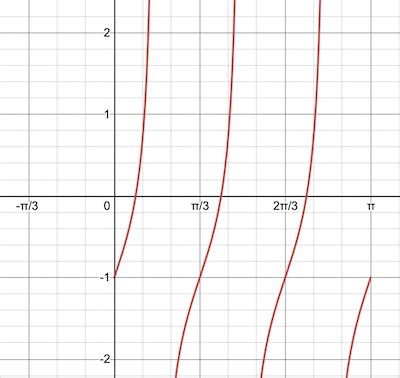 Graphing Tangent Functions Practice Algebra Practice Problems Study Com