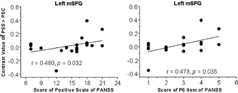 Spearman Correlation Analyses Showed That The Contrast Value Of