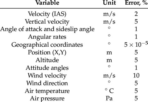 Typical Measurement Errors In Of Nominal Values Percentage Download