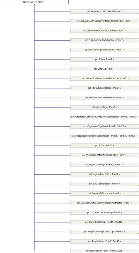 Point Cloud Library Pcl Pclpclbase Class Template Reference