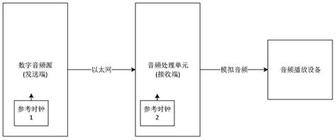 Ethernet Synchronization Method And System For Passenger Cabin Broadcast Audio Eureka Patsnap