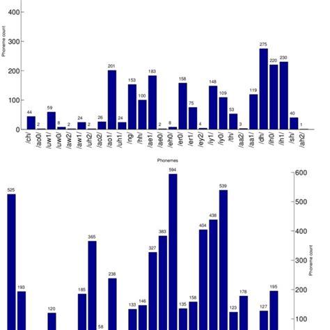 4 Occurrence Frequency Of Phonemes In The Rosetta Raven Dataset Download Scientific Diagram