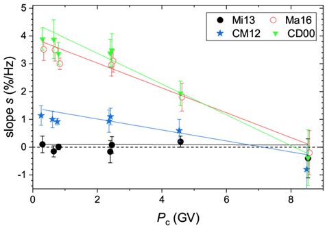 The slope of the linear regression between the scaling factor κ and the Download Scientific