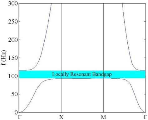 The Bandgap Structure Given By Wang 42 By Using The Plane Wave Download Scientific Diagram
