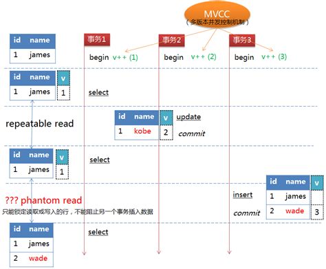 mysql 事务隔离级别设置 set transaction isolation level repeat read csdn博客