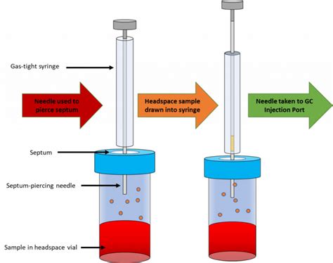 Gc Headspace Benefits For Smarter Residual Solvent Testing In Labs