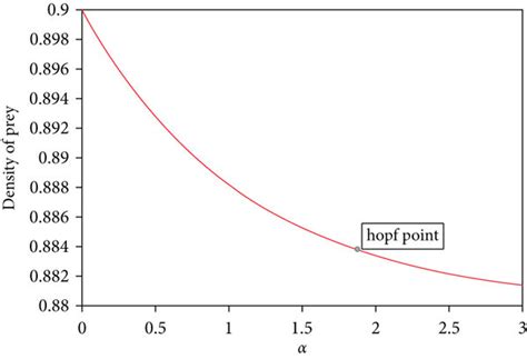 Hopf Bifurcation Diagram Of System 4 Around The Coexistence Download Scientific Diagram