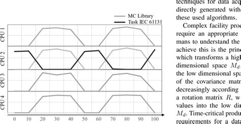 Concept Of Task And Library Distribution To Multiple Cores Download