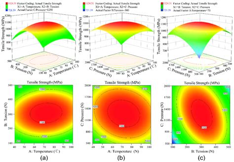 the response surface and contour lines map of process parameters on the