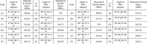 1 Theoretical Tensile Stress For Different Stacking Sequence Download